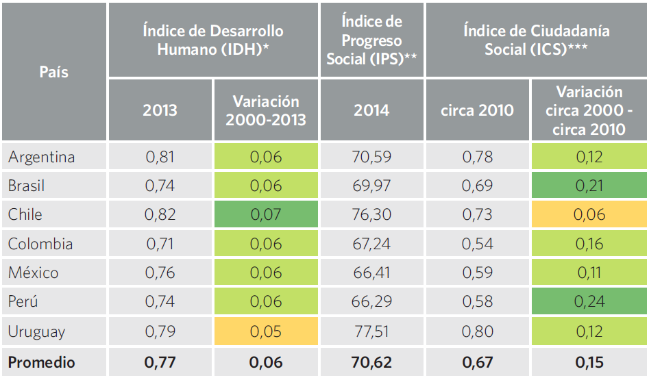 Cuadros del libro| Cuadro 5: Índice de Desarrollo Humano, Índice de ...